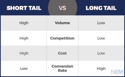 Short tail keywords vs. Long-tail keywords in Search Engine Optimization